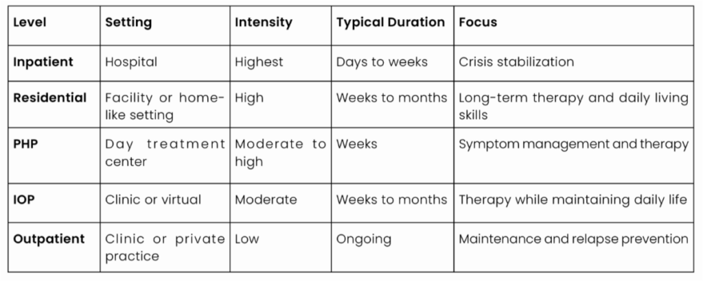 Levels of Care in Psychiatry - Lindner Center of Hope